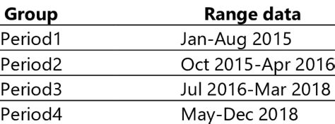 the range period of wrf output data for each group analysis download