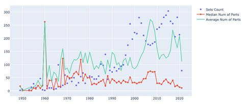 Exploratory Analysis On Lego Dataset By Youfang Zhang Analytics Vidhya Medium