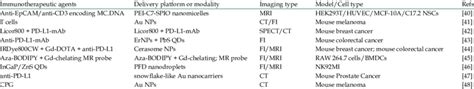 image guided tumor immunotherapy using multifunctional nanoprobes