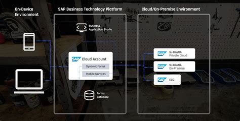 From Paper To Digital Hands On With Sap Dynamic Forms And S4hana