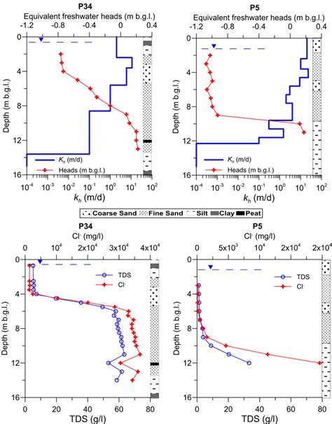Upper Measured Equivalent Freshwater Heads And Horizontal Hydraulic Download Scientific
