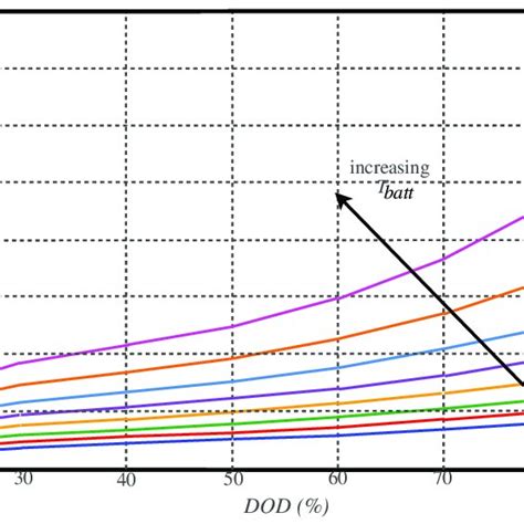 Severity Factor Map Depending On Dod And Battery Temperature
