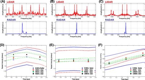 Figure 2 From Integrated Multi Frequency Lidar Radar System For