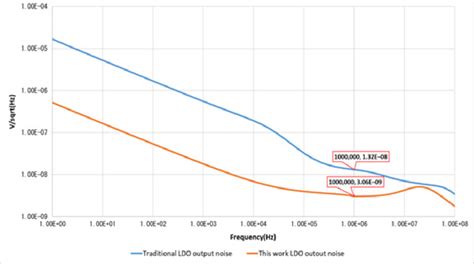 Comparison Of Output Noise Simulation Results Of The Conventional Ldo