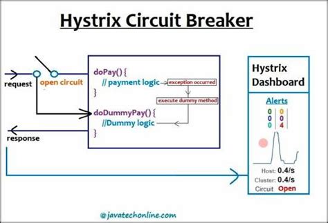 how to implement hystrix circuit breaker in microservices application