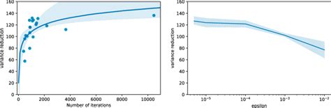 Left Variance Reduction In Terms Of Number Of Optimizer Iterations