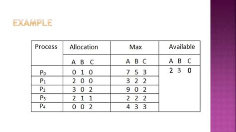 Banker Algorithm In Operating Systempptx