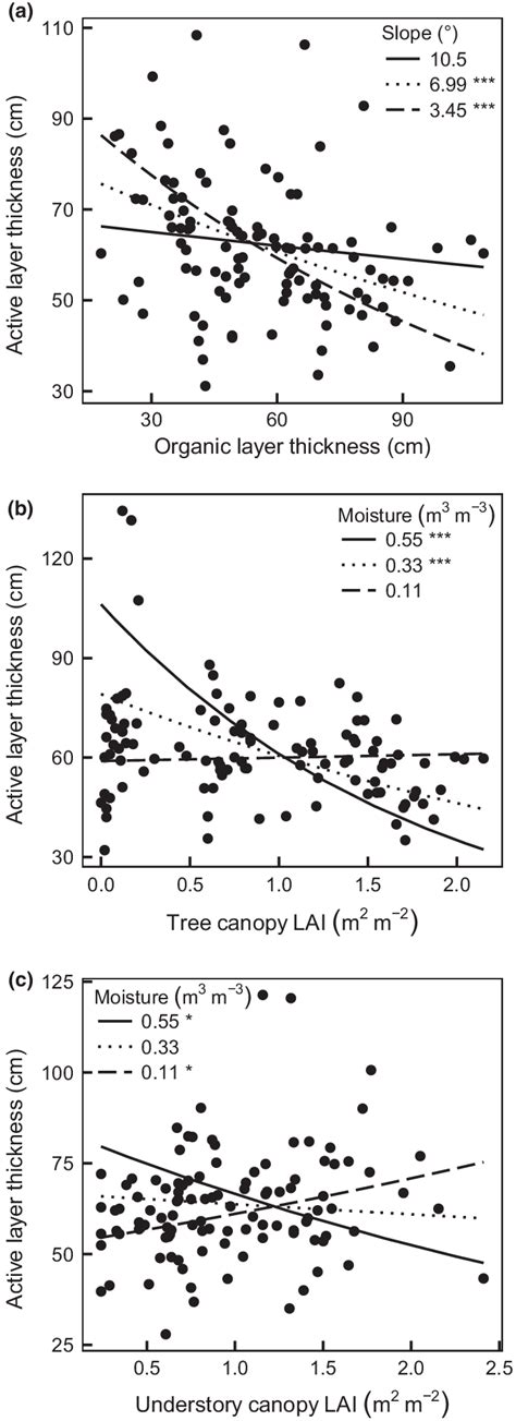 interaction plots with partial residuals derived from the multiple