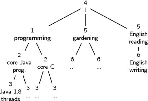 Figure 2 From Using Hierarchical Skills For Optimized Task Assignment In Knowledge Intensive