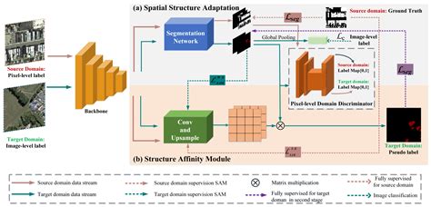 Mining Cross Domain Structure Affinity For Refined Building