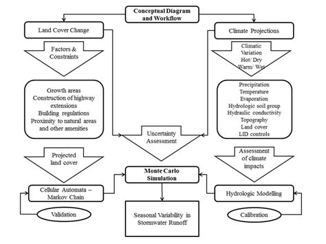 Conceptual Diagram And Workflow Download Scientific Diagram