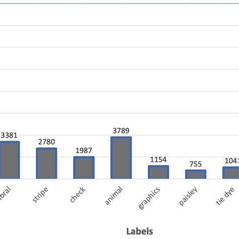 The Label Distribution Visualization Download Scientific Diagram