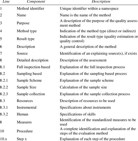 Example Of A Template For Methods Standardization Download Scientific