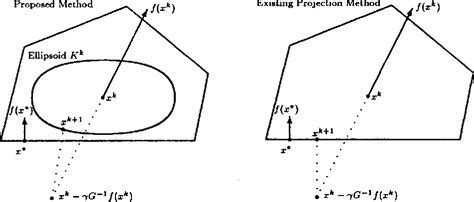Figure 1 From An Ellipsoidal Projection Method For Variational Inequality Problems Over A