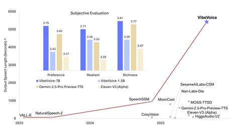 Microsoft Released Vibevoice 15b An Open Source Text To Speech Model That Can Synthesize Up To