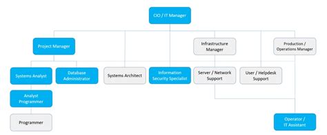 OrgChart