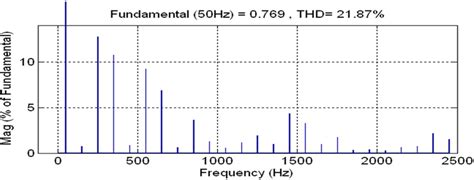 Fast Fourier Transform Of Voltage At Pcc Download Scientific Diagram