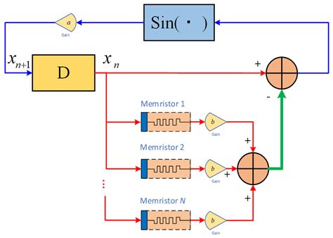 Symmetry Free Full Text A Class Of Discrete Memristor Chaotic Maps