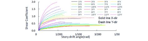 Shear Coefficient Story Drift Angle Download Scientific Diagram