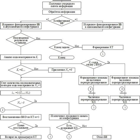 Algorithm For Controlling The Redundancy Or The On Board Computer