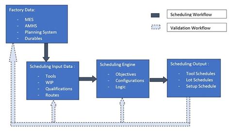 using a framework to validate factory scheduling solution systems