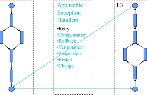7 Applicable Exception Handler In Deferred Exception Handling Mode