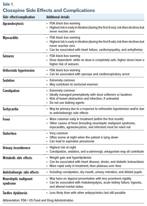 Clozapine Its Use And Monitoring