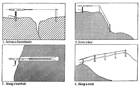 Typical Applications Of Extensometers Courtesy Of Geotechnical Systems