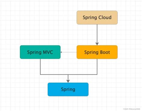 Spring、springmvc、springboot、springcloud 之间的关系 Csdn博客