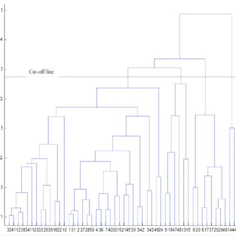 Dendrogram Using Group Average Agglomeration Method Download