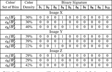 Table 2 From Content Based Image Retrieval Using Binary Signatures Semantic Scholar