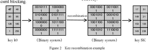 Figure 2 From A Novel Image Parallel Chaotic Encryption Algorithm Based