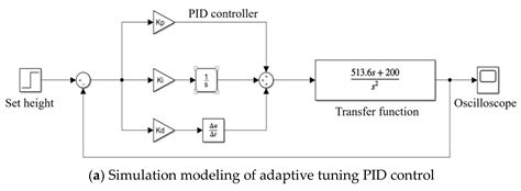 Design And Experiment Of Header Height Adaptive Adjustment System For Maize Zea Mays L Harvester