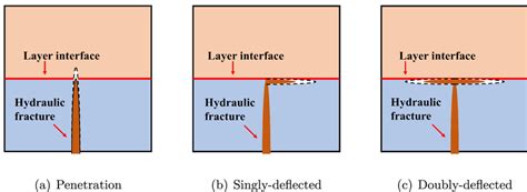 Three Fracture Patterns When Hydraulic Fractures Reach The Layer Interface Download Scientific