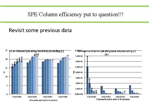 Optimization Of The Solid Phase Extraction Column For
