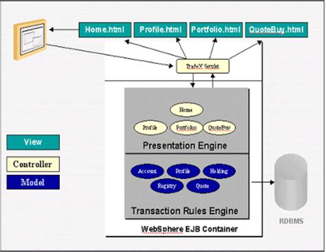 Chapter 6 Designing An Html Client Application Application Development Using The Versata