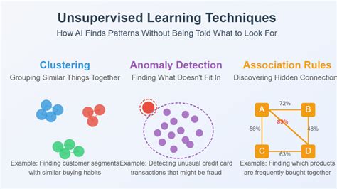 Unsupervised Learning How Ai Detects What You Cant See