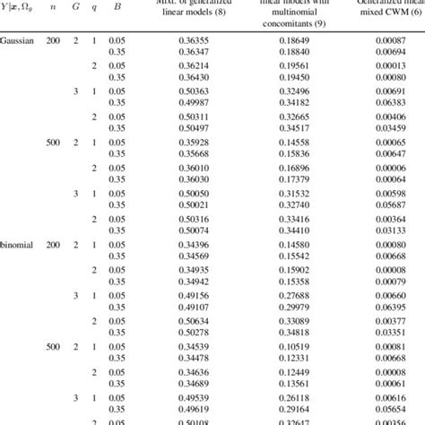 misclassification rates for three different model based clustering