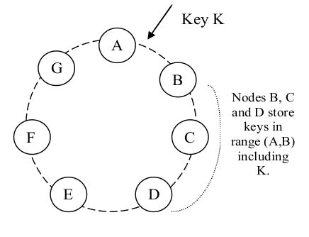GitHub Pamu AkkaDynoDB Dynamo Like Distributed Database Built Using Akka Cluster
