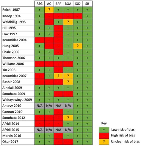 risk of bias summary abbreviations ac allocation concealment boa