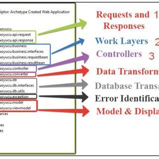 The Transformation Of Restful Web Service Architecture Into Software Download Scientific Diagram