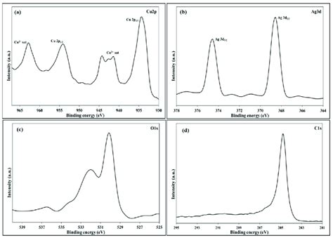 Xps Spectra Of A Cu2p B Ag3d C O1s And D C1s Core Levels Of