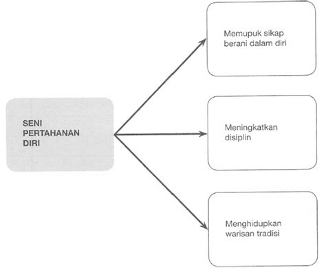 Ulasan Pt3 Faedah Seni Pertahanan Diri