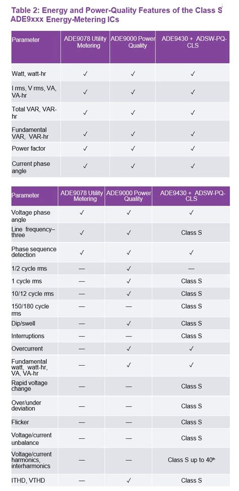 Power Quality Monitoring Part 2 Designing A Standards Compliant Meter Electronic Design