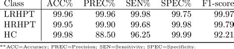Performance Accuracy Precision Sensitivity Specificity F1 Score