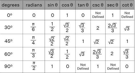 Trigonometry Chart 0 360