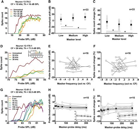 Effects Of Masker Level Masker Frequency And Masker To Probe Delay On Download Scientific