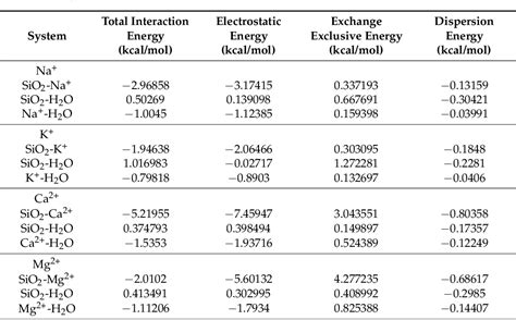 Table 1 From Study On The Effect Of Cations On The Surface Energy Of