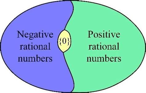 Rational Numbers What Properties Standard Form Examples