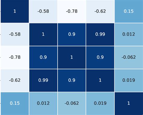 Pearson Correlation Between Different Evaluation Measures On The Download Scientific Diagram